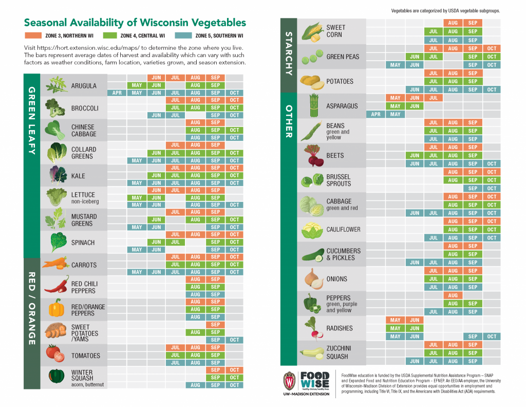 Wisconsin Harvest of the Month – Nutritious, Delicious, Wisconsin!